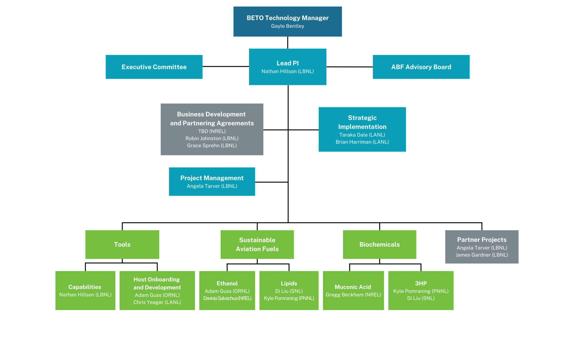 Org Chart - Agile BioFoundry